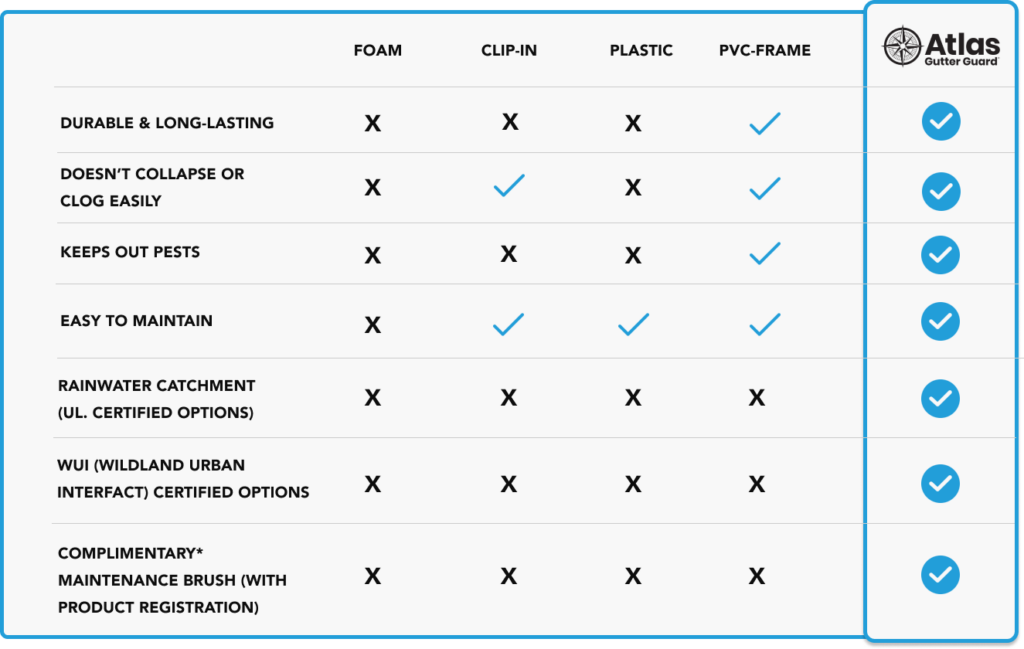 Why Gutter Guard? - Atlas Gutter Guard