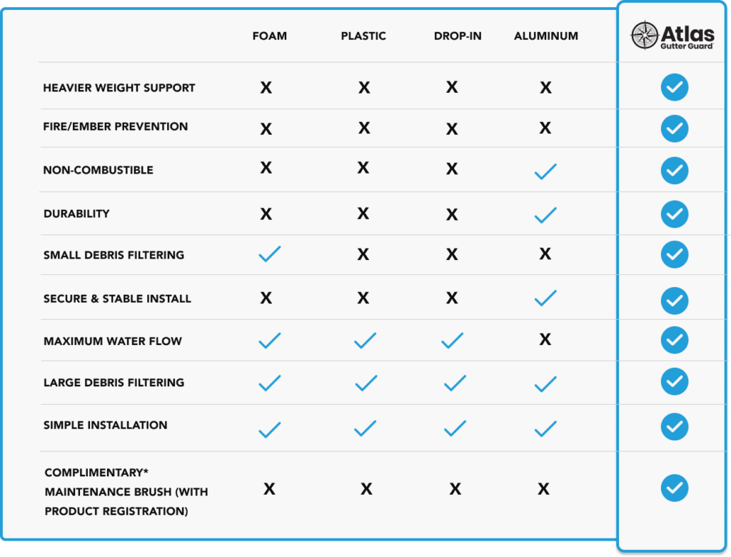 Stainless Steel Micro-Mesh Gutter Guards - Atlas Gutter Guard